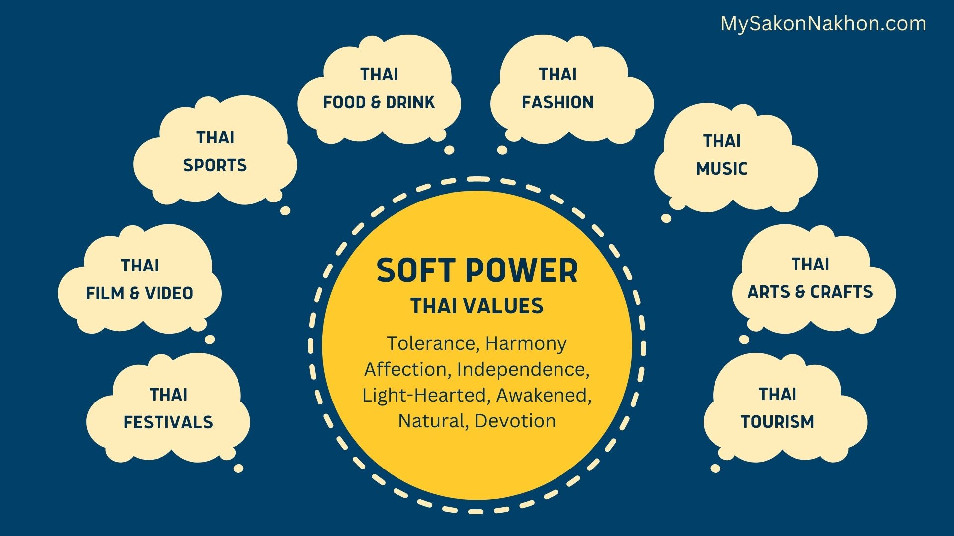 Thailand Soft Power: Spreading Thai Cultural Values